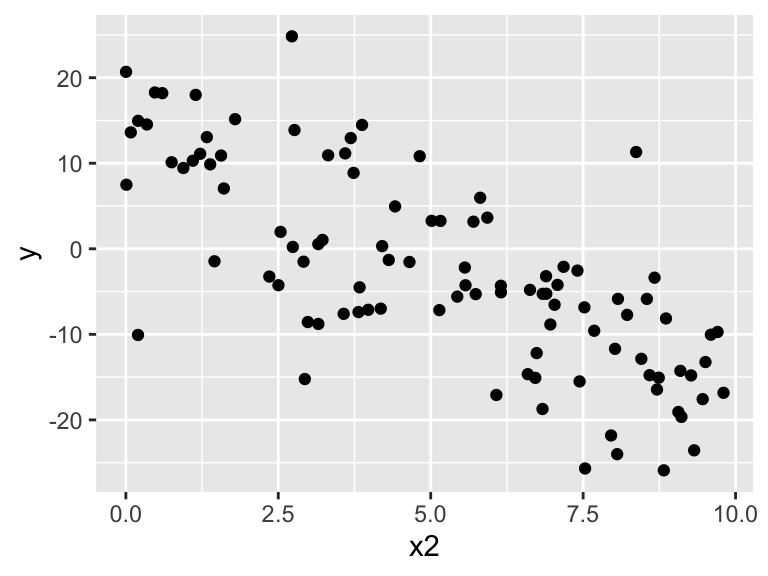 36-707 Regression Analysis - 9 Regression Assumptions and Diagnostics